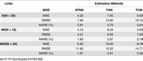 Comparison Of Estimating Results With Other Fuzzy Regression Methods