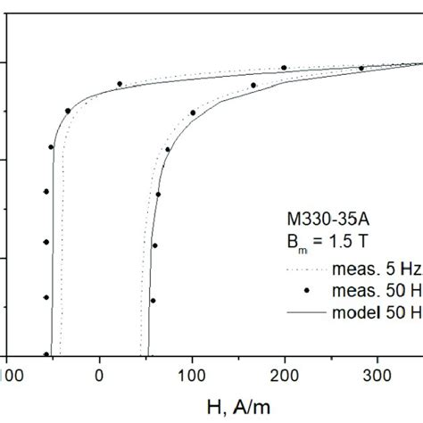 Measured And Modeled Hysteresis Loop For Bm 05 T F 50 Hz Download Scientific Diagram
