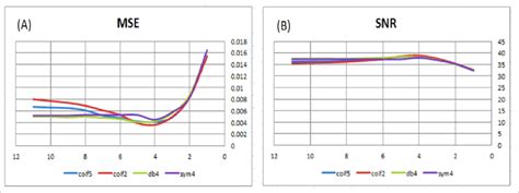 Snr And Mse Of The Four Types Of Wavelet A Mse Representation B