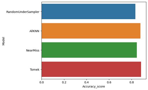 How To Handle Imbalanced Text Data In Natural Language Processing