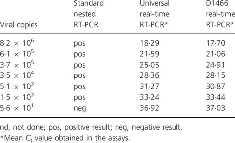 Sensitivity Of Standard Nested Rt Pcr Universal And D1466 Real Time