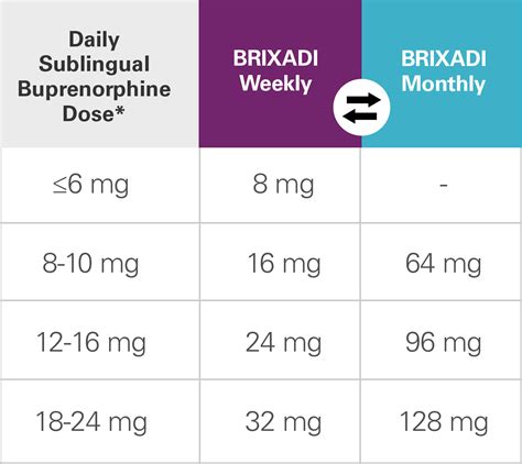 Dosing And Administration Brixadi® Buprenorphine Extended Release Injection For Subcutaneous