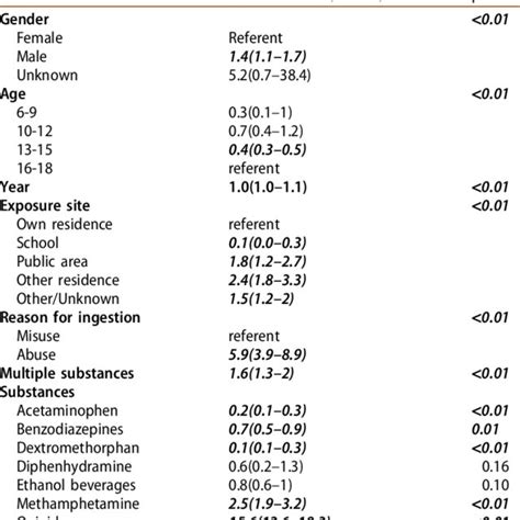 Misuseabuse Ingestions By Age And Sex Over Time 2000 2020 Download