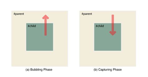 Understanding Javascript Event Propagation Bubbling And Capturing