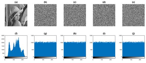 Histogram Analysis For The Lena Test Image A The Plain Image I O