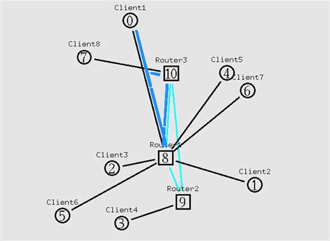 Wired Networks In NS2 NS2 Tutorial 5