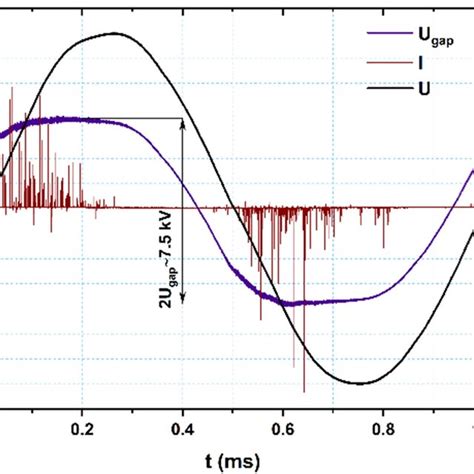 Temporal Evolution Of Applied And Gap Voltage As Well As Discharge Download Scientific Diagram