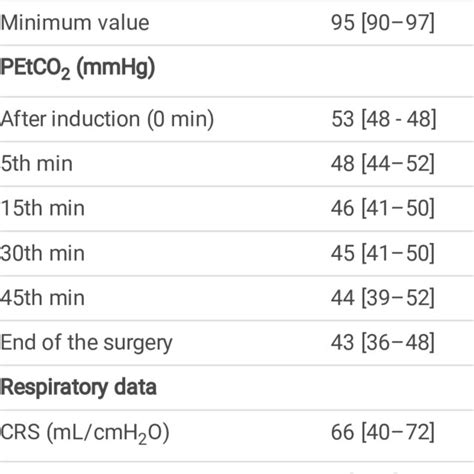 Intraoperative Respiratory And Hemodynamic Variables During Download Scientific Diagram