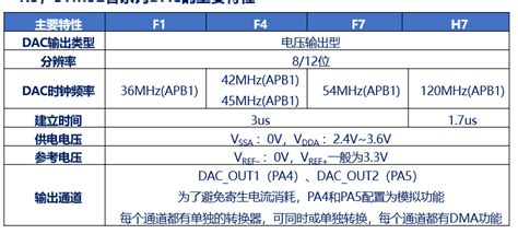 Stm32——dac篇(基于f103stm32 Dac Csdn博客 Stm32——dac篇(基于f103stm32 Dac Csdn博客