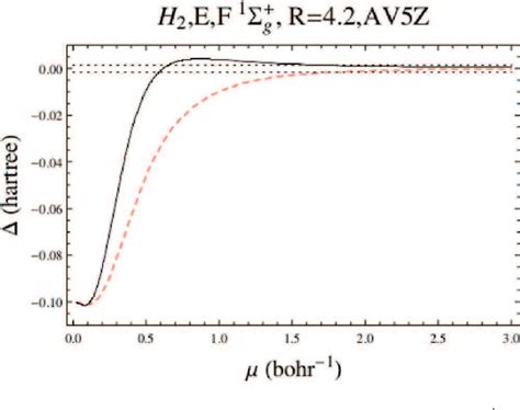 Figure 3 From Towards A Systematic Way To Correct Density Functional Approximations Semantic