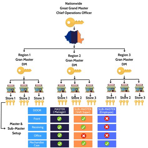 Grand Master Key Chart With Templates And Examples
