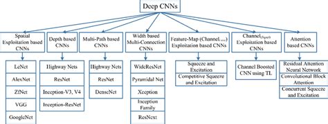 Taxonomy Of Deep Cnn Architectures Showing Seven Different Categories Download Scientific Diagram