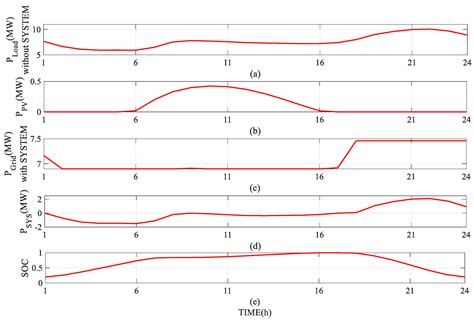Electronics Free Full Text Operation Method Of PVBattery Hybrid Systems For Peak Shaving