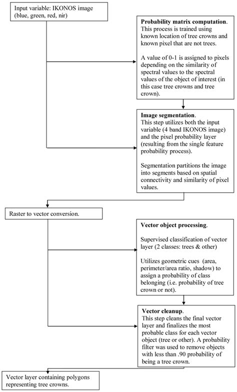 remote sensing free full text application of object based