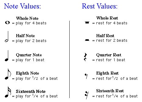 Sight Reading Notes And Rest Values
