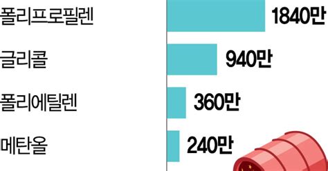 中 플라스틱도 ‘과잉 생산···세계 석유화학 업계 골치