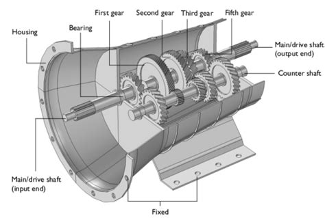 Modeling Vibration And Noise In A Gearbox