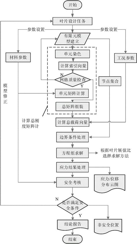 Method For Analyzing Static Strength Characteristics Of Turbomachinery