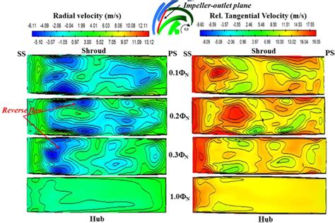 Numerical Simulation Of Complex Flow Structures And Pressure Fluctuation At Rotating Stall