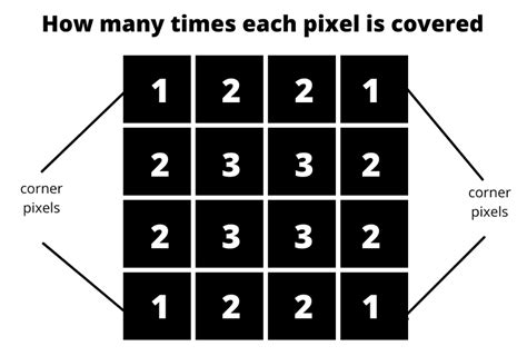 What Is Padding In Convolutional Neural Network