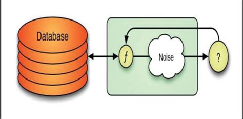 Figure 6 From A Survey On Privacy Enhanced Role Based Data Aggregation Via Differential Privacy