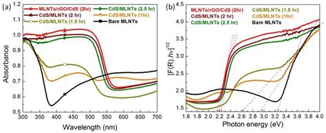 Diffuse Reflectance Spectra Of Bare Tio2 Multi Leg Nanotubes Mlnts Download Scientific