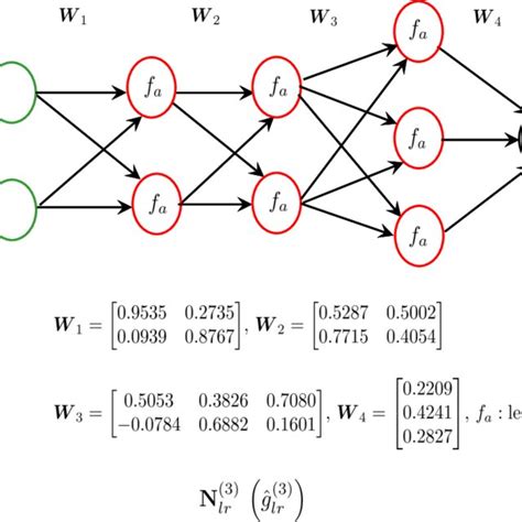 Another Trained Dl Network N 3 Lr With L 3 Which Generates The
