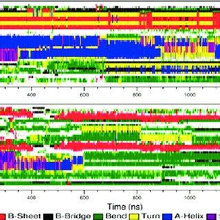 DSSP plots for secondary structure transitions in Aβ during μs Download Scientific