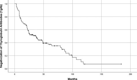 Thyroglobulin Antibodies Trend Over Time And Clinical Impact In