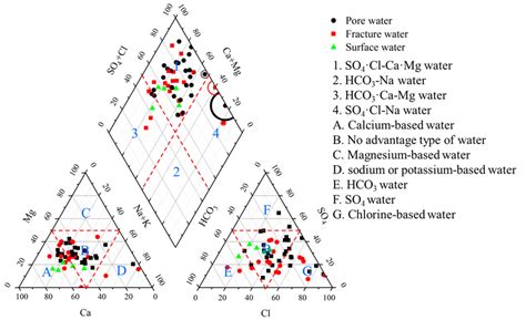 Piper Diagram Of Groundwater Hydrochemistry Download Scientific Diagram