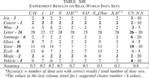 table xiii from understanding and enhancement of internal clustering validation measures