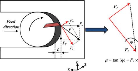 Slot Milling Under Orthogonal Cutting Conditions Adapted From 23