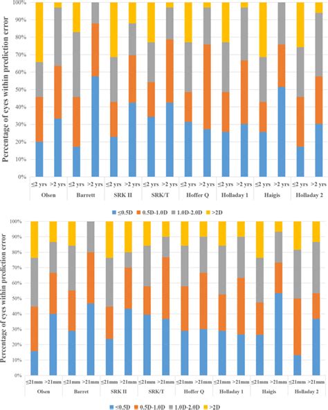 Comparison Of The Intraocular Lens Power Calculation Accuracy Achieved Download Scientific