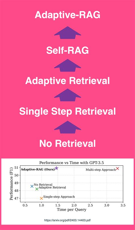 Adaptive Rag It Is Evident That There Needs To Be A By Cobus