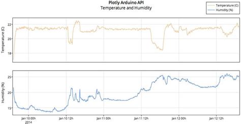 Arduino Data Visualization With Plotly