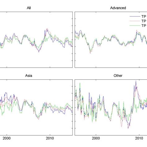 Global Contagion Indices By Sample Groups Download Scientific Diagram