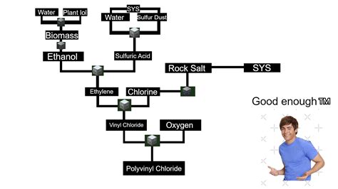 [omnifactory] Really Crappy Flowchart For Making Polyvinyl Chloride Ft