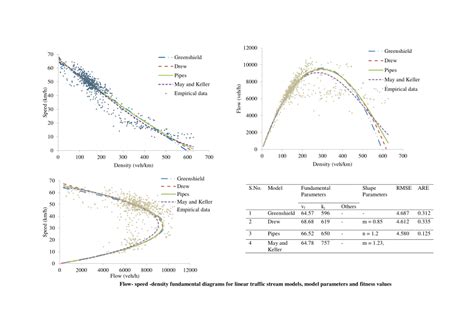 linear equilibrium traffic flow models download scientific diagram