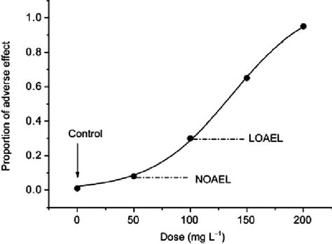 Schematic Diagram Of Dose Response Relationship Download Scientific Diagram
