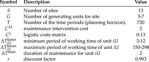 Parameters Values Used In The Computational Experiments Download