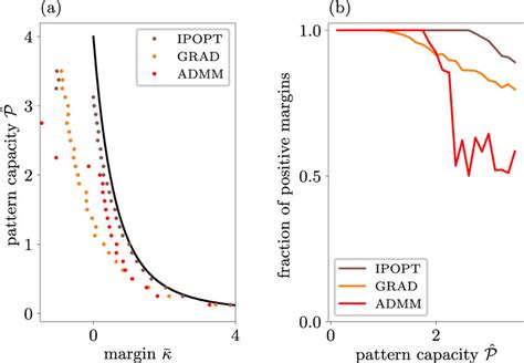 Numerical Simulations Of Pattern Capacity A Pattern Capacity Per