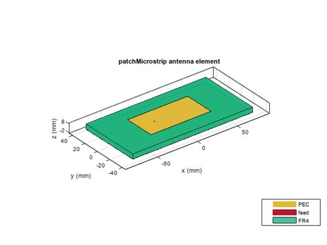 Patchmicrostrip Create Regular Or Ai Based Microstrip Patch Antenna