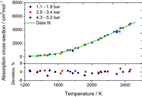 Absorption Cross Section Of Co2 Centered At The Wavelength Position Of