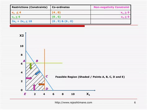 Linear Programming Graphical Method Feasibility Pptx Programming