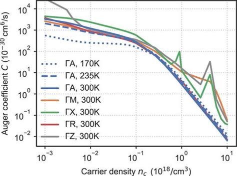 Microscopic Calculation Of The Optical Properties And Intrinsic Losses