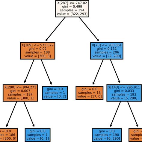 Overview Of Working Of A Random Forest Classifier Download Scientific Diagram