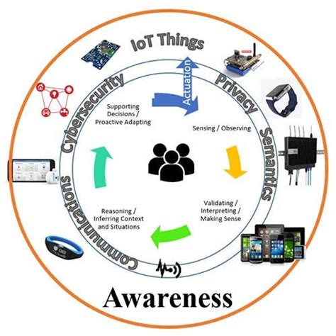 Context Awareness In Iot Context Aware Computing Is An… By Laura Rodriguez Medium