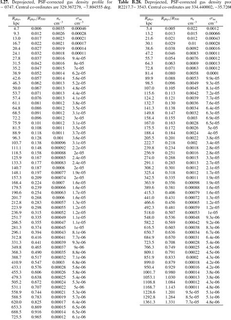 Table 1 From Galaxy Cluster Gas Density Distributions Of The Representative Xmm Newton Cluster
