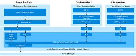 Unlocking High Performance Virtualization With Sr Iov In Windows Server