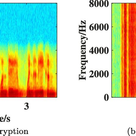 Spectrogram Of The Algorithm Before And After Encryption Download